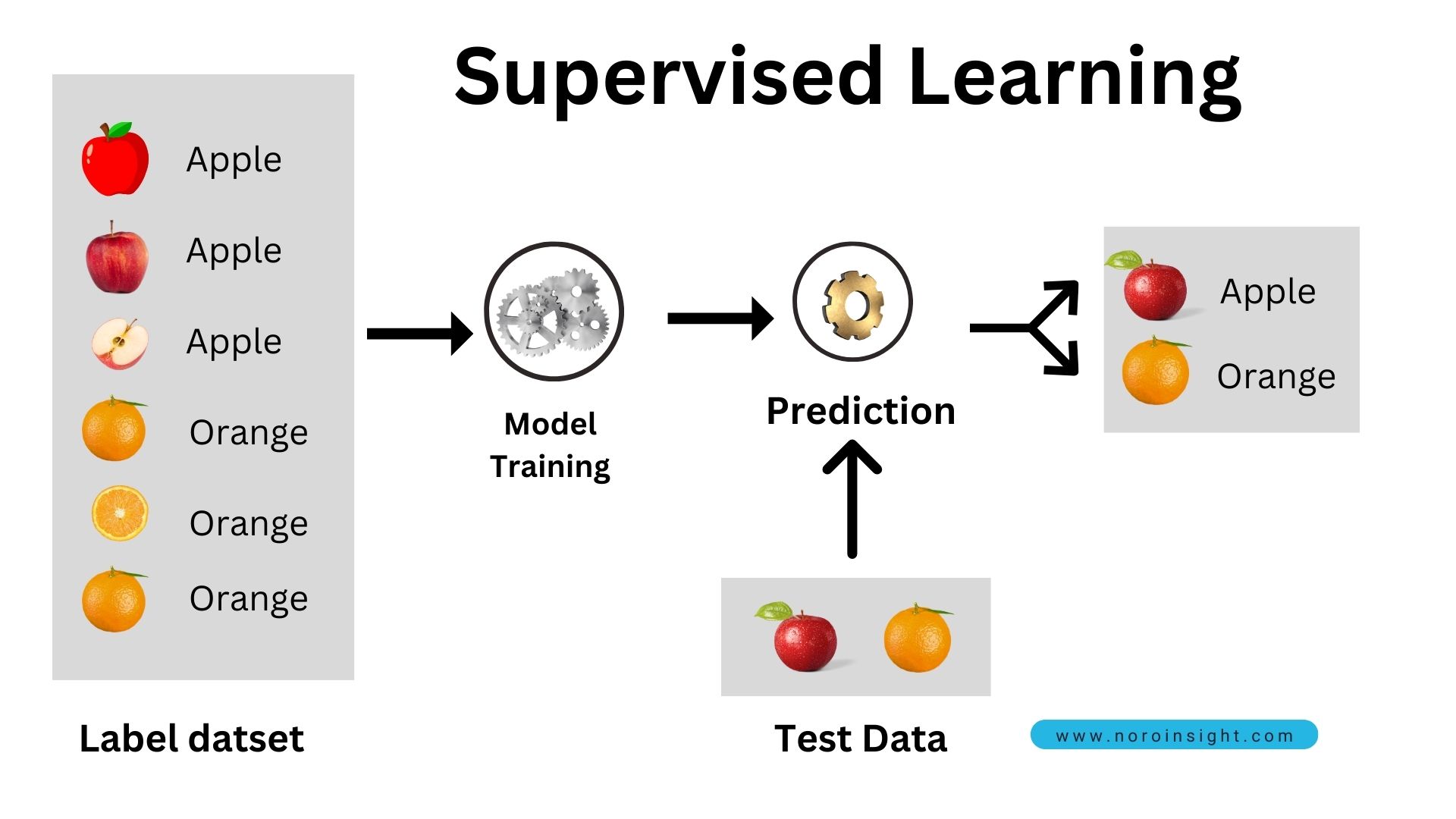 AI Fundamentals: A Beginner's Guide to Artificial Intelligence